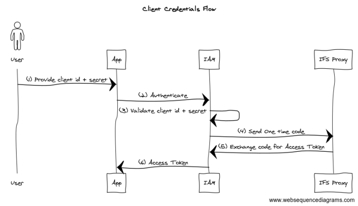 Authentication in IFS Cloud – DSJ's Blog