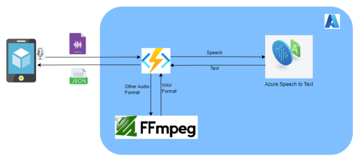 Creating Azure Function for Azure Speech Services Speech Text which ...